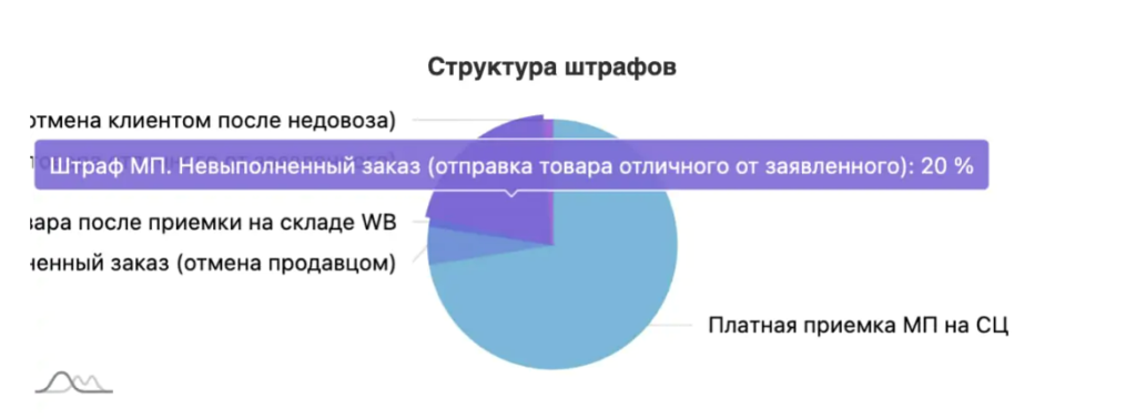 Подробная инструкция по FBS Wildberries с тарифами и адресами складов